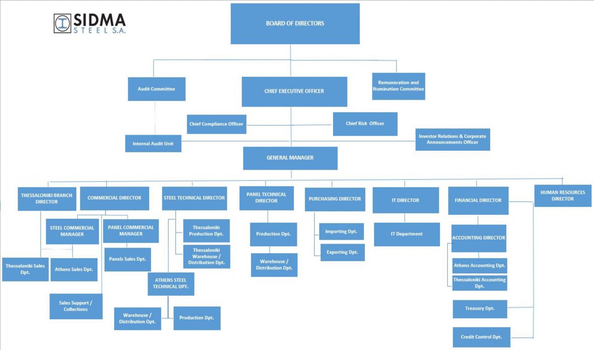 ORGAN CHART – SIDMA